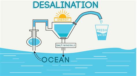 Seawater Desalination Process Diagram Schematic Diagram Of T