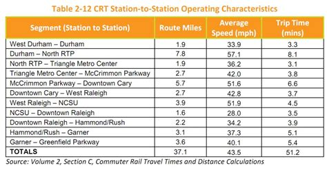 Transit Commuter Rail And More We Dive Into The Docs The Raleigh