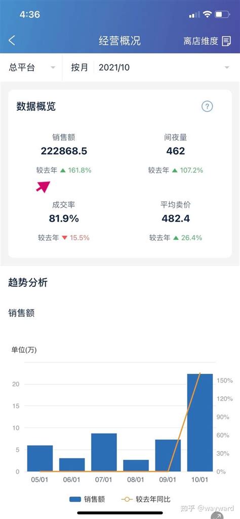 酒店ota平台运营曝光、访问以及转化提升 知乎
