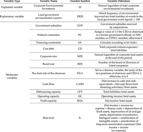 Research Variables And Definitions Download Scientific Diagram