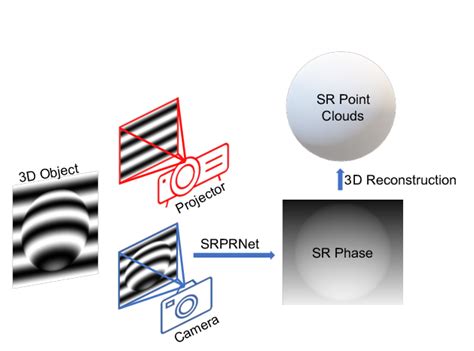 Diagram Of Super Resolution Single Pattern Structured Light 3d Imaging