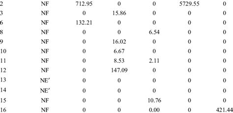 inefficient dmus and input output slacks ccr model dmu class in n 1 s