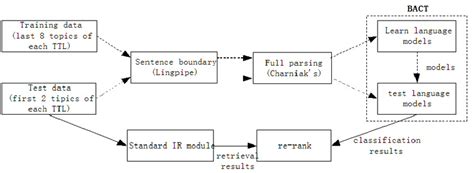 The Post Processing Phase Download Scientific Diagram