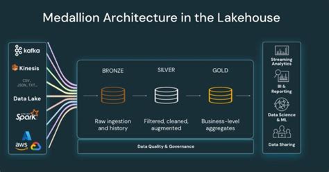 ehsan moradi on linkedin dataengineering databricks