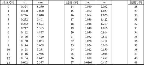 二 英国标准线规 BWG 号数与线径的关系 文档下载
