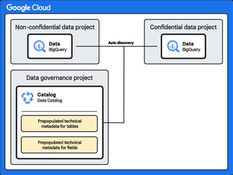 Implement The CDMC Key Controls Framework In A BigQuery Data Warehouse