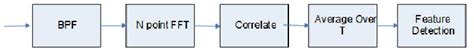 Block Diagram Of Cyclostationary Feature Detection Download