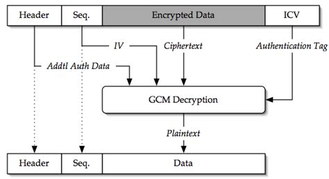 Galois Counter Mode Gcm Cipher Wireless On The Go