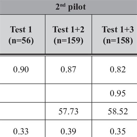 Reliability And Related Indicators For Appmi Download Scientific Diagram
