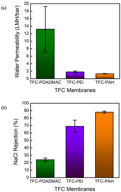 Effects Of The Substrate On Interfacial Polymerization Tuning The