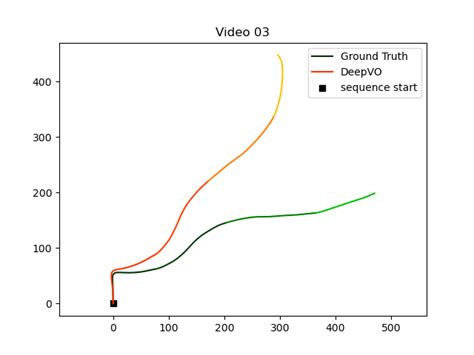 Problem About Performance · Issue 36 · Chiweihsiaodeepvo Pytorch · Github