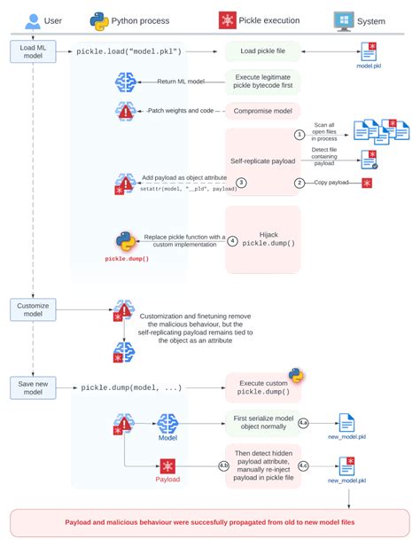 Exploiting ML models with pickle file attacks: Part 2 | Trail of Bits Blog