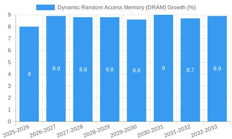 Dynamic Random Access Memory Dram Markets Decade Long Growth Trends