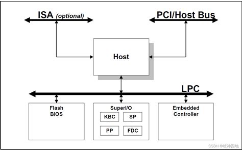 Lpc Espi Lpc Csdn