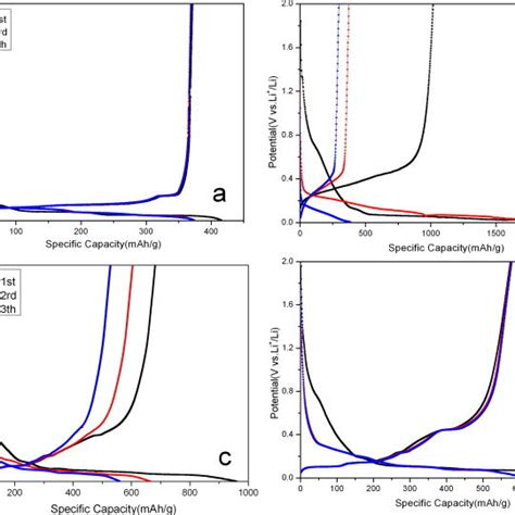 Pdf A Facile Synthesis Of Graphitesilicongraphene Spherical
