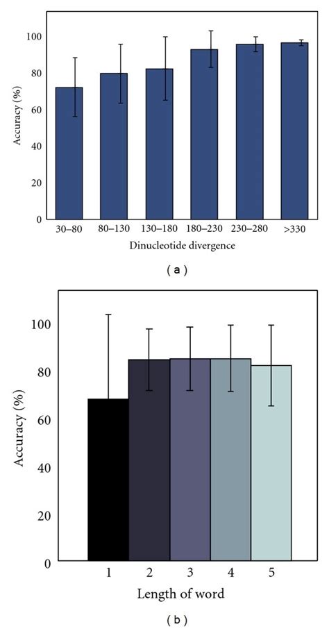 Performance Of Poisson Mixture Model At A Different Coverage Ratios