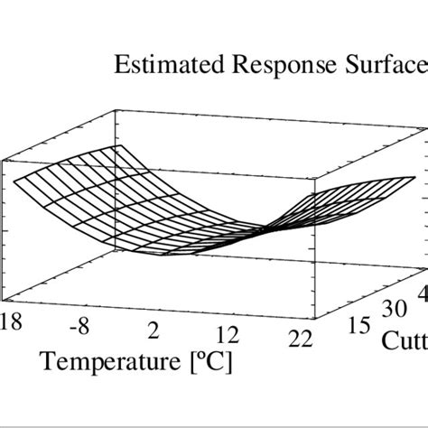 Estimated Response Surface For Torque Download Scientific Diagram