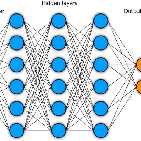 example of general deep neural network architecture circles indicate