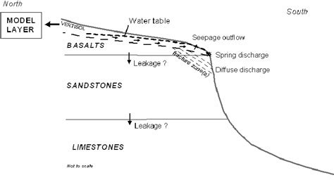 Schematic Hydrostratigraphic Cross Section And Hydrodynamic Conceptual Download Scientific