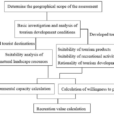 Process Of Value Evaluation System Of Nature Based On Environmental