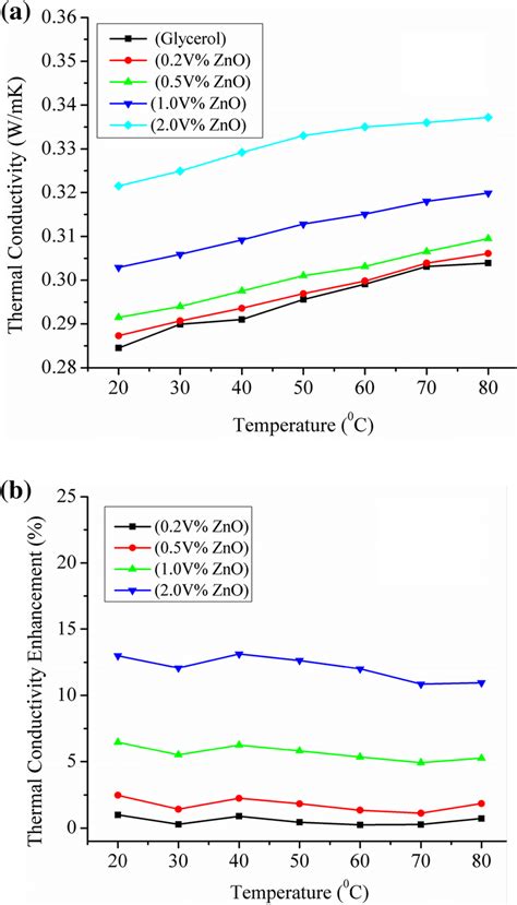 A Thermal Conductivity Vs Temperature For Znoglycerol Nanofluids B