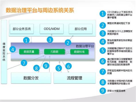 大数据平台下的数据治理