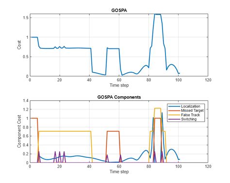 Introduction To Tracking Metrics