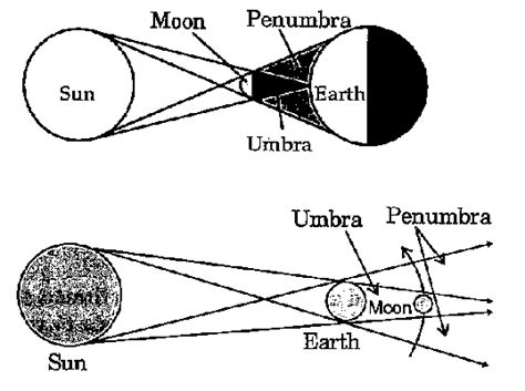 Explain About Solar Eclipse And Lunar Eclipse Draw The Ray Diagrams