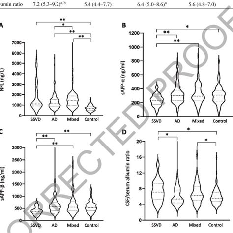 CSF Biomarker Concentrations Are Altered In SSVD CSF Median