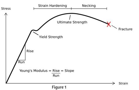 Describe How You Approach Material Selection Design For A Component Where Strength Is Critical