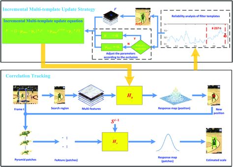 Structure Of The Proposed Tracking Strategy This Flowchart Is Divided