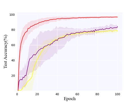 Class Imbalanced Complementary Label Learning Via Weighted Loss Deepai