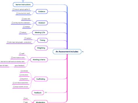 An Assessment Includes Mindomo Mind Map