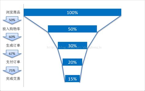 Excel 漏斗图分析（差异分析）漏斗分析 Excel Csdn博客