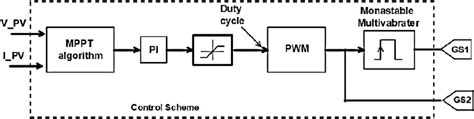 the model controller for generating pulses to drive gates main and