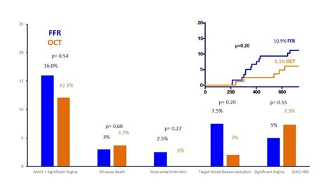 Prevalence Of Different Endpoints And Kaplan Meier Curves For Mace