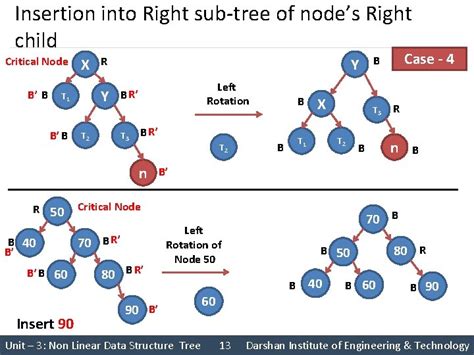 unit 3 nonlinear data structure tree part 3