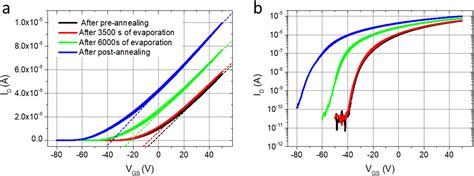 Electrical Monitoring Of Organic Crystal Phase Transition Using Mos 2 Field Effect Transistor