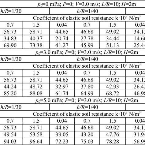 Dependence Of The Frequency Of Free Vibrations On The Coefficient Of Download Scientific
