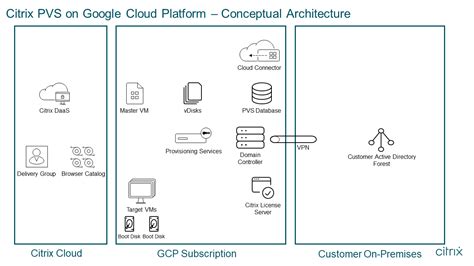 Tech Brief Citrix Provisioning Citrix Tech Zone