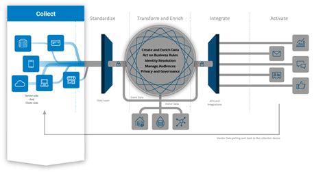 Collect Data Tealium