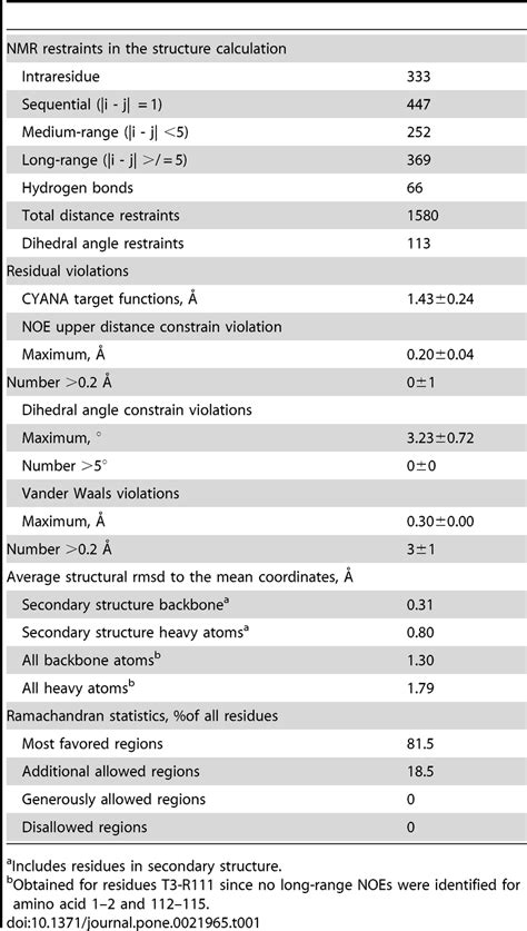 Nmr Structural Statistics Download Table