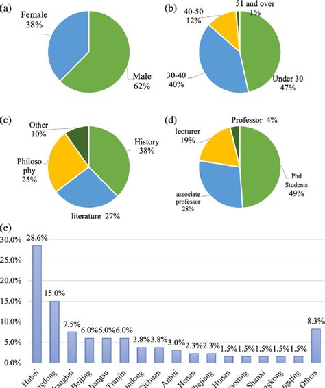 Sample Description Notes A Gender Distribution Of Survey