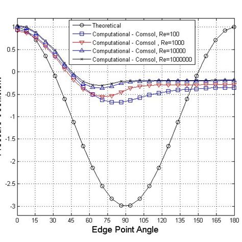 Pressure Coefficient Of The Flow Around Cylinder Download Scientific