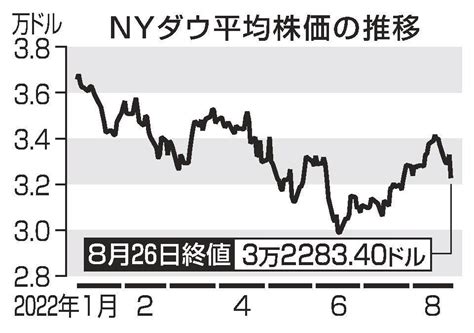 Ny株急落 1008ドル安 米利上げで景気後退懸念 山陰中央新報デジタル