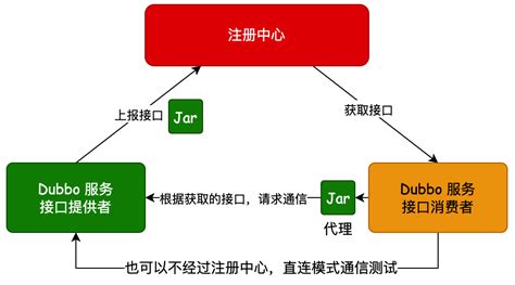 Dubbo 小傅哥 Bugstack 虫洞栈