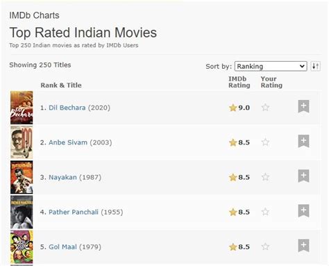 Sushant Singh Rajputs Dil Bechara Gains 1st Place On Imdbs Top Rated