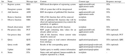 Figure 1 From Semantic Interface For Machine To Machine Communication In Building Automation