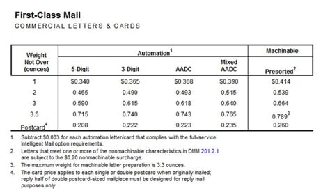 A Meter Question What Is Current Presort First Class Rate Stamp