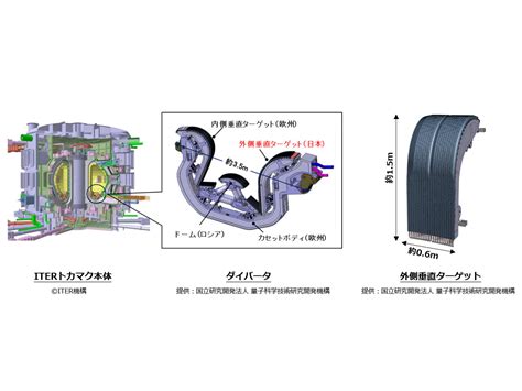 三菱重工、南フランスで建造中のトカマク型核融合実験炉iterで利用されるダイバータ向け外側垂直ターゲット6基を受注 Techcrunch